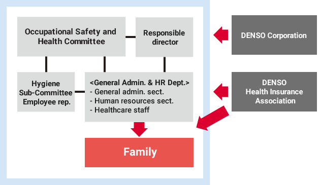 CSR | DENSO FA YAMAGATA CO.,LTD.
